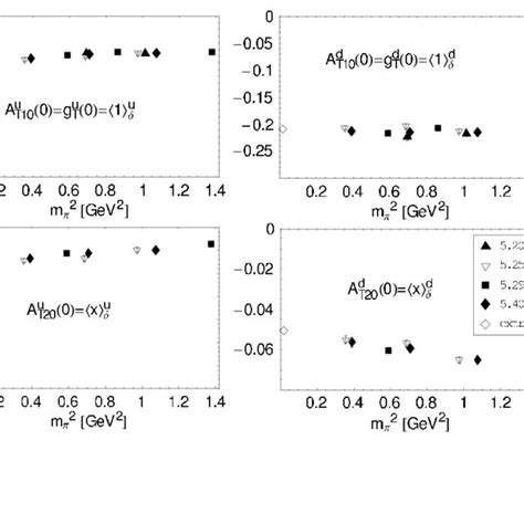 The Extrapolated Moments At T 0 As A Function Of The Pion Mass