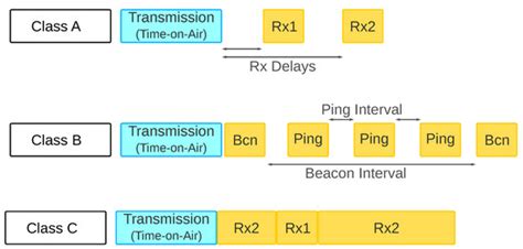 Sensors Free Full Text Lorawan Mesh Networks A Review And Classification Of Multihop