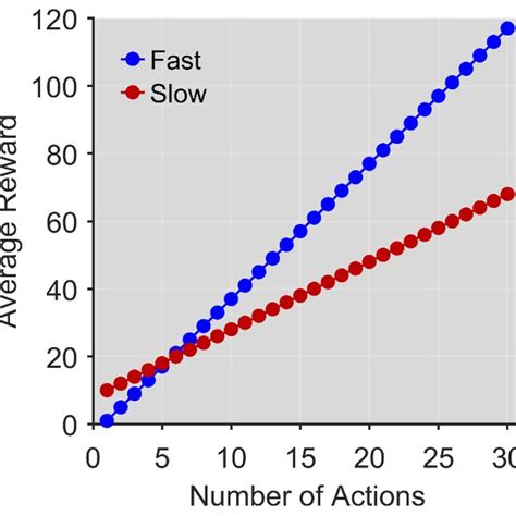 Reward Functions For The Two Options In Experiment 1 Download