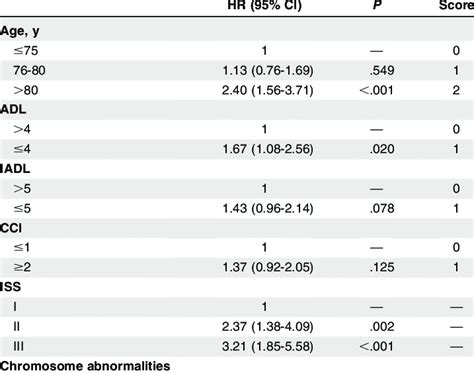 The Final Cox Regression Model Download Table
