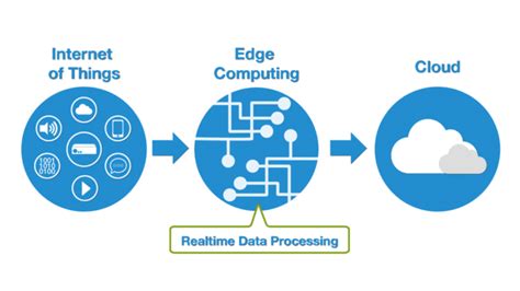 How Edge Computing Can Help Secure The Iot Hiotron®