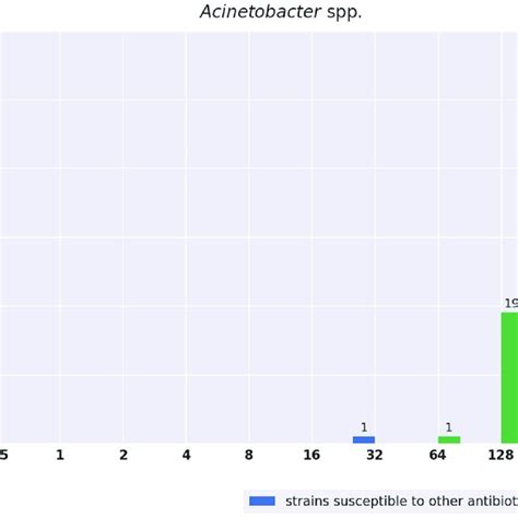 Distribution Of Mic Values Of Fosfomycin For Acinetobacter Spp Download Scientific Diagram