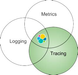 Distributed Tracing Opentracing And Elastic Apm Elastic Blog
