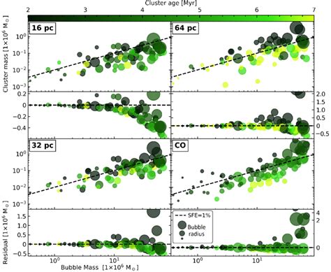 Cluster Mass Vs Shell Mass For The Three Stellar Association Scales