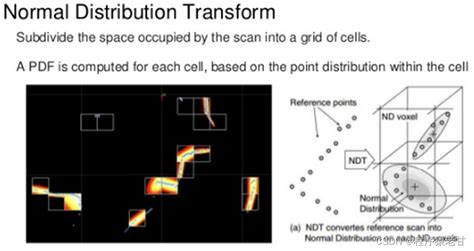 正态分布变换ndt算法原理及其在点云配准中的应用 Csdn博客