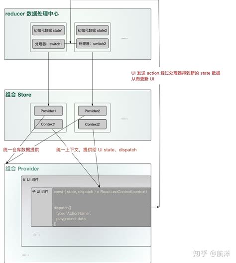 使用 React Hooks 代替 Redux 知乎