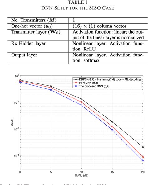 Table I From Unsupervised Deep Learning For Mu Simo Joint Transmitter And Noncoherent Receiver
