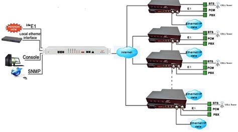 16 E1 Over Ethernet Converter Psuedo Wire Tdm Over Ip Baudcom