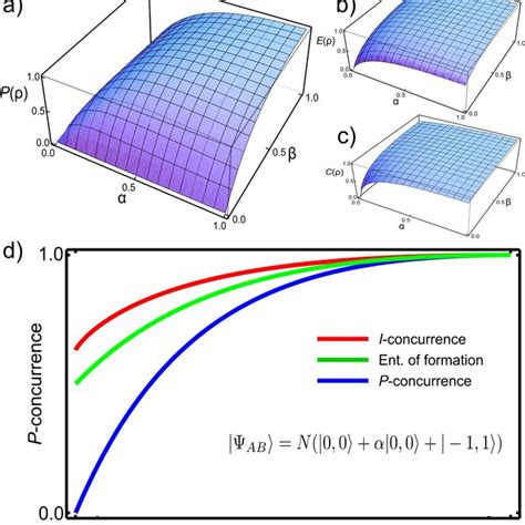 Theoretical Plot Of A The P Concurrence B The Entanglement Of