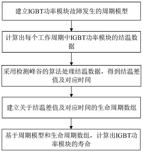 Igbt Power Module Service Life Evaluation Method Based On Real Time