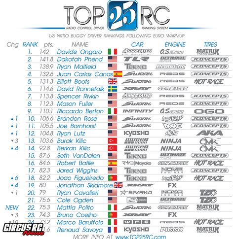 Davide Ongaro Still 1 In The Top 25 Rc World Driver Rankings Circus Rc News