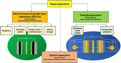 Classification Of Supercapacitors According To Energy Storage Download Scientific Diagram