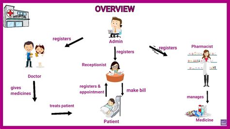 Hospital Management System Project Using Spring Mvc Spring Boot Java