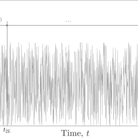 The Partition Of The Signal Xt Into M Equal Length Sub Signals
