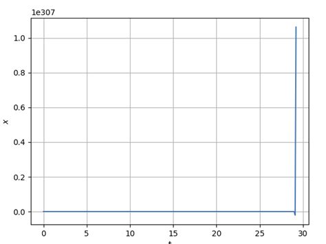 Simulation Euler Method In C Values Getting Too Big Too Fast