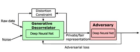 Generative Adversarial Model For Privacy And Fairness Download Scientific Diagram