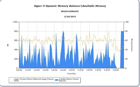 Hyper V Dynamic Memory Options