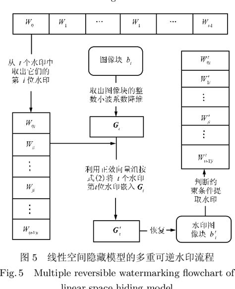Figure 1 From A Reversible Image Watermarking Algorithm Using Linear