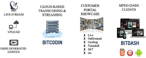Figure 1 From Transcoding And Streaming As A Service For Improved Video Quality On The Web