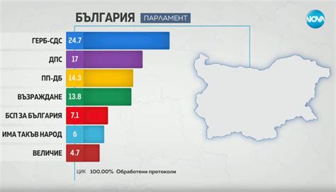 Окончателни резултати ГЕРБ СДС печели вота 7 партии влизат в парламента