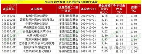 热门问答沪深300指数基金有那么多买入需要货比三家吗 知乎