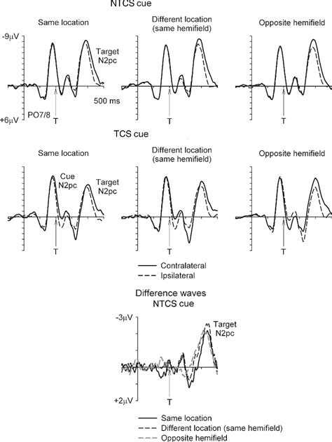 Figure 1 From The Roles Of Feature Specific Task Set And Bottom Up Salience In Attentional