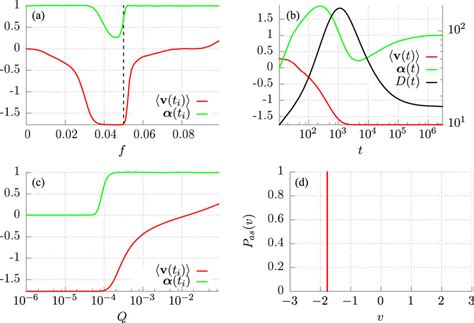 Coexistence Of Absolute Negative Mobility And Subdiffusion We Refer