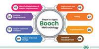 Booch Methodology In Object Oriented Analysis And Design OOAD GeeksforGeeks