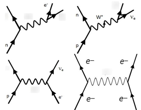 Diagram Of Aqa A Level Physics Feynman Diagrams Content From Chapters 1 And 2 Quizlet