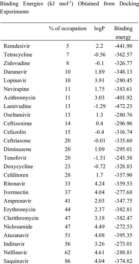 Percent Of Active Site Occupation Logp Values And Download