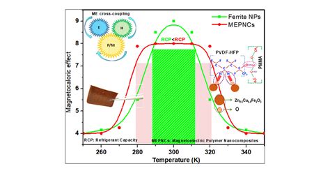 Multiferroic Electroactive Polymer Blend Ferrite Nanocomposite Flexible Films For Cooling