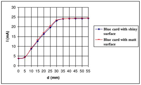 Current Intensity In Function Of Distance For Blue Card With Shiny And