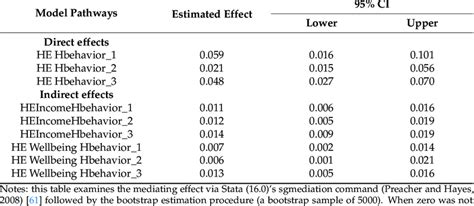 direct and indirect effects with 95 confidence intervals download