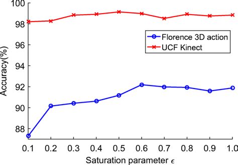 The Recognition Accuracies With Different Values Of ε Download Scientific Diagram