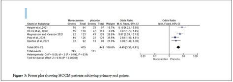 A Meta Analysis And Systematic Review Of Mavacamten A Novel Disea