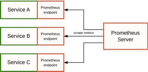 Opentelemetry With Prometheus