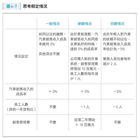 怎麼預測會不會賺錢？用excel圖表計算老闆愛問的淨利 利潤問題