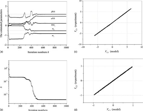 experimental implementation of parameter estimation where v c1