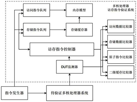 Multi Core Memory Access Instruction Verification System And Method