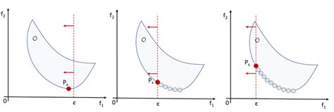 Solutions Obtained With The Constraint Method Shaping The Pareto Front