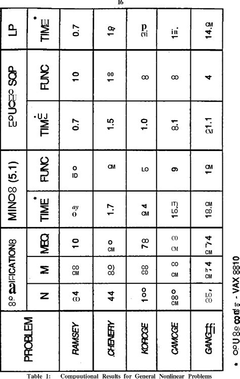 Table 1 From Reduced Sqp Implementation For Large Scale Optimization Problems Semantic Scholar