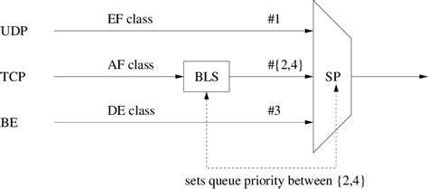3 Proposed Diffserv Core Router Architecture Download Scientific Diagram