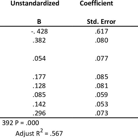 Multiple Regression Analysis Of Reputation With Predictor Variables
