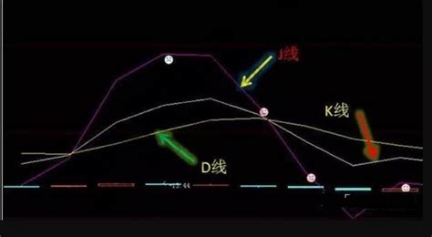 K D和J曲线的形态含义详细介绍K D和J曲线各自特点 赢家财富网