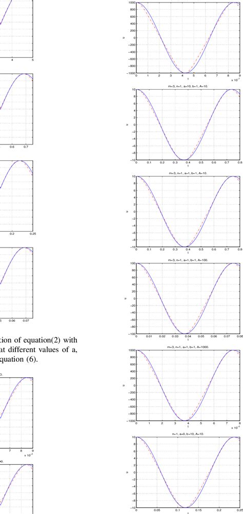 Figure 1 From Periodic Solutions For Some Strongly Nonlinear Oscillators Applying He S Methods