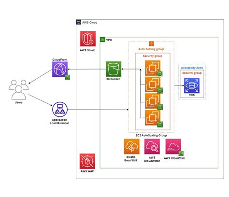 GitHub deciocferreira AWS Cloud Project Solução de arquitetura para um sistema utilizando