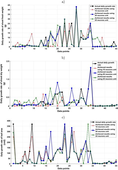 The Results Of The Bnn Models Performance Based On The Number Of Neuron