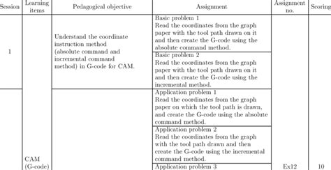 Class Objectives Assignments And Distribution Of Points Download