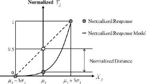 Figure 2 From Reliability Analysis Using Dimension Reduction Method With Variable Sampling