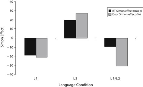 The Simon Effect In Reaction Times Rts And Error Percentages For The Download Scientific